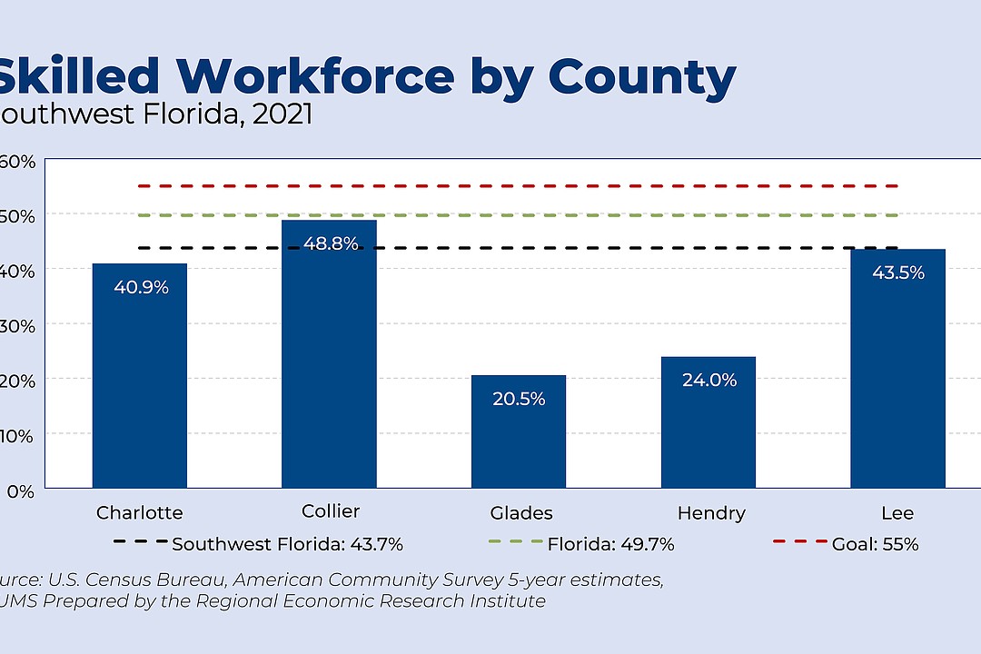 Report: SWFL workforce readiness improves, early education remains ...