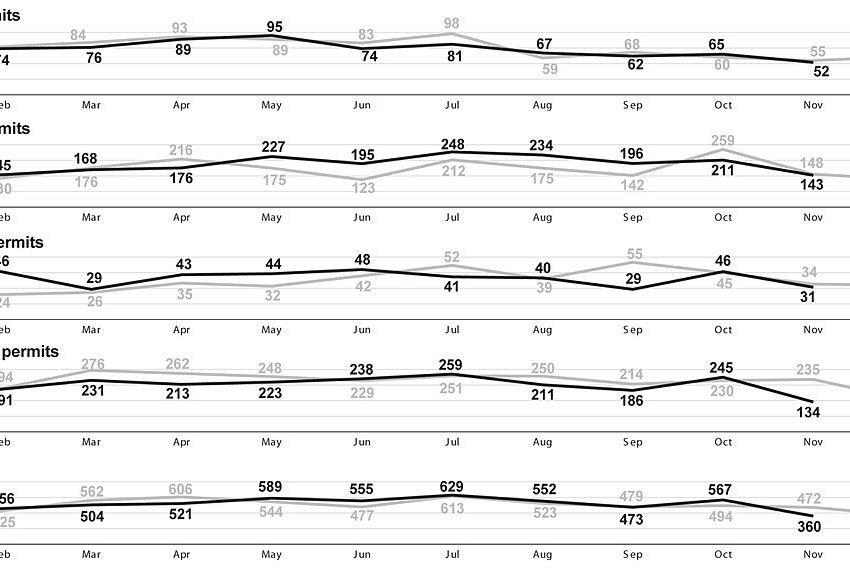 Building permit tracker: Year-over-year gains continue | Jax Daily Record