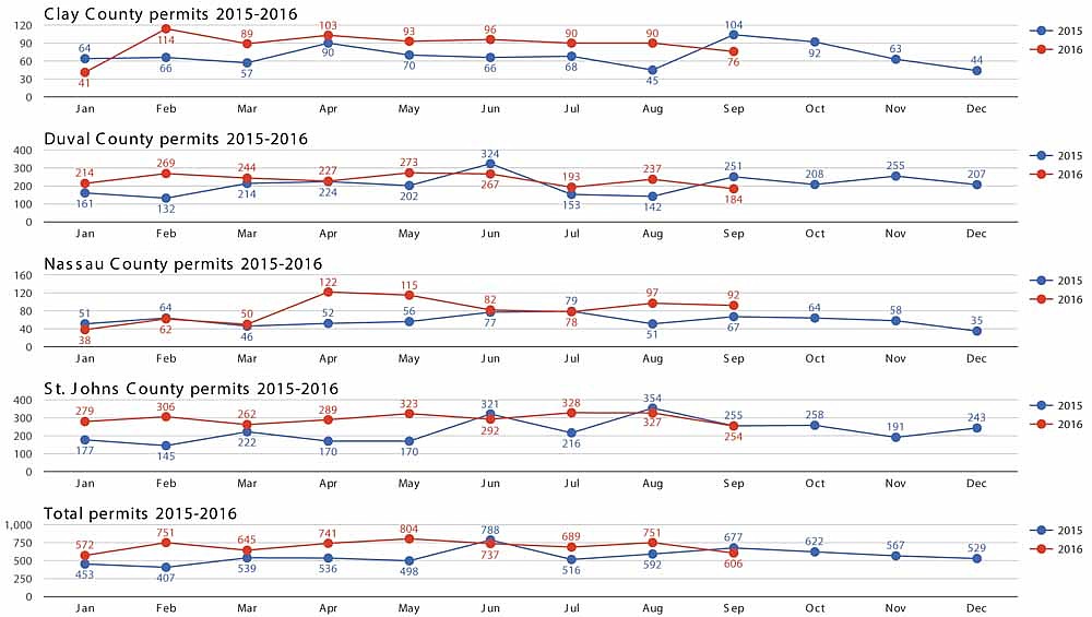 Strong finish expected for 2016 after good third quarter | Jax Daily Record