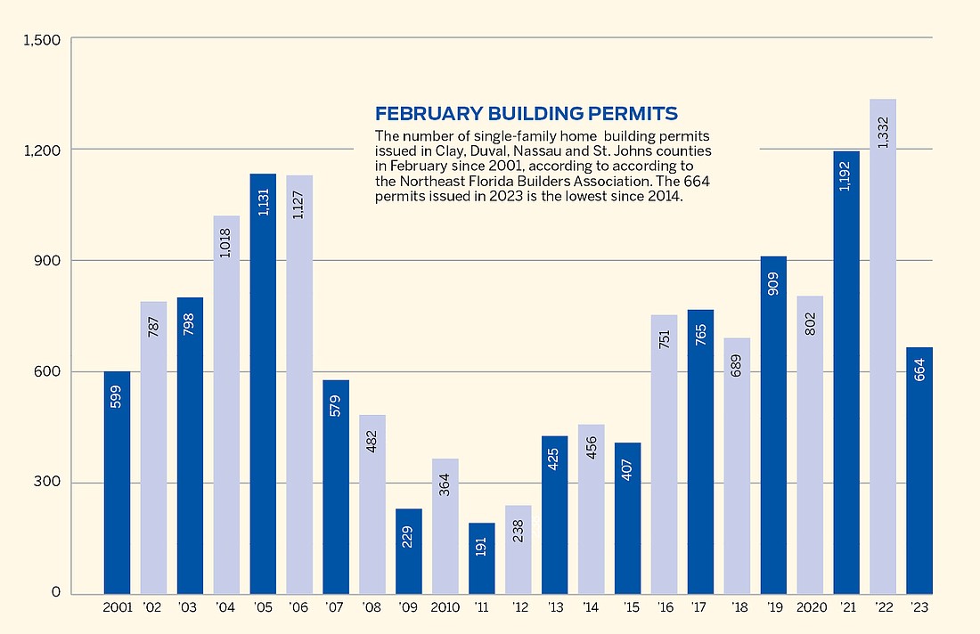 Photo: February building permits | Jax Daily Record