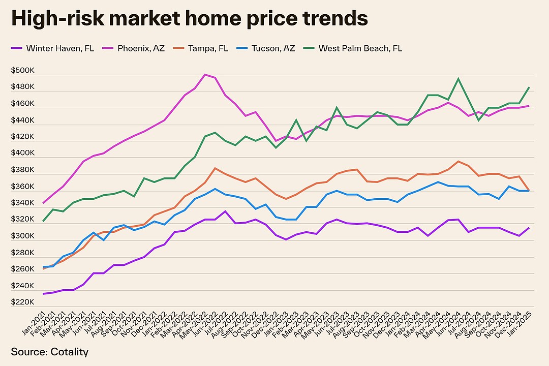 Report: 4 regional markets among top 10 nationally in real estate price ...